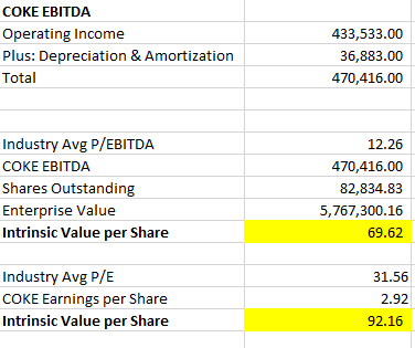 Based on industry average P/EBITDA (12.26), calculate | Chegg.com