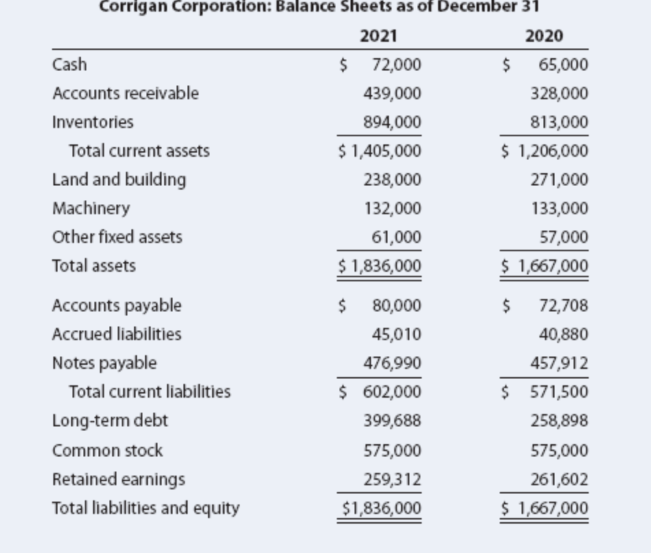 Solved 4-25. Ratio Analysis. The Corrigan Corporation's 2020 | Chegg.com