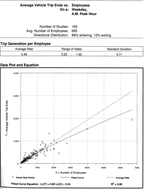 Solved Given the information from ITE Trip Generation below, | Chegg.com