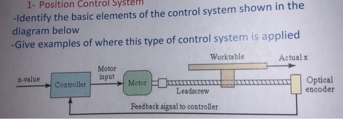 Solved 1- Position Control System -Identify the basic | Chegg.com