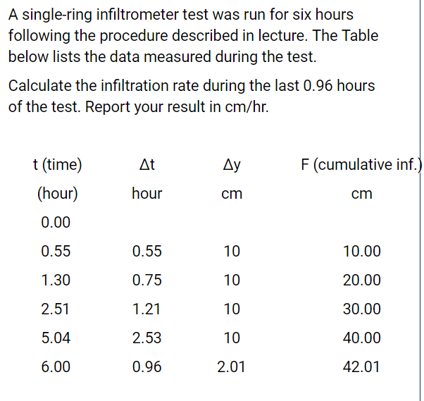 Solved A single-ring infiltrometer test was run for six | Chegg.com