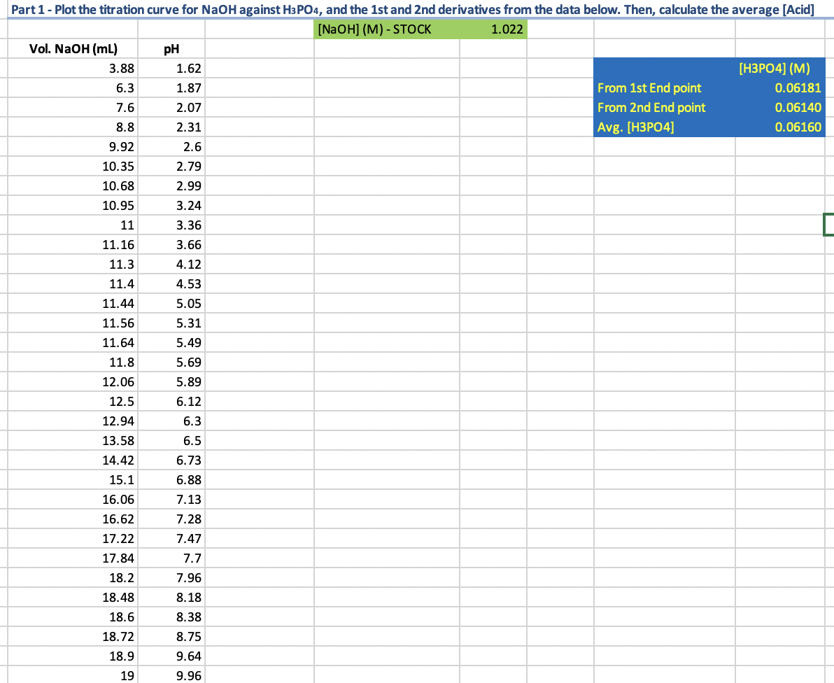Solved Part 1 - Plot the titration curve for NaOH against | Chegg.com