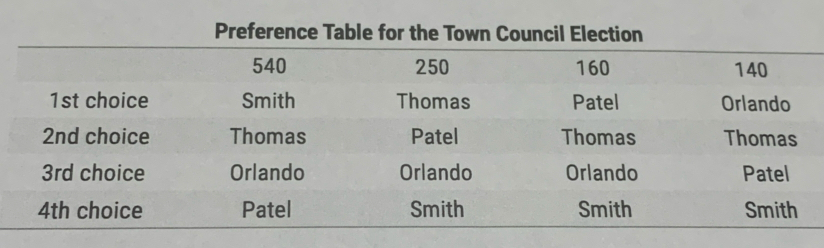 Solved 4.1 PROJEGT PROPORTIONS, PERCENTAGES, AND ELECTIONS | Chegg.com