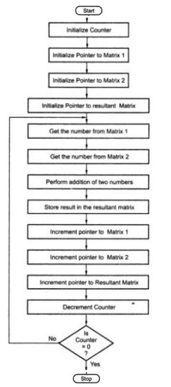 Start Initialize Counter Initialize Pointer to Matrix | Chegg.com