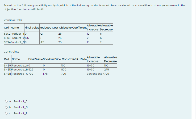 Solved Based on the following sensitivity analysis, which of | Chegg.com