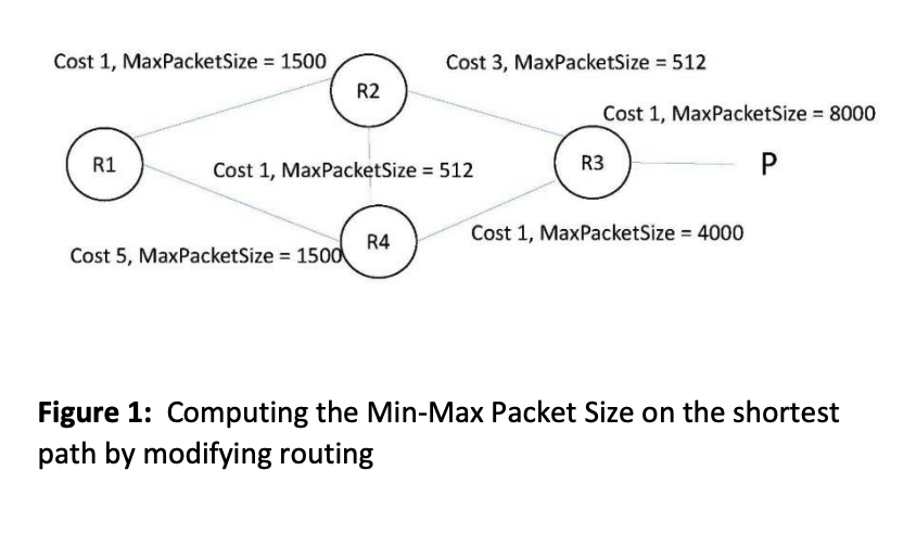Modifying Routing to Avoid Fragmentation: We learned | Chegg.com
