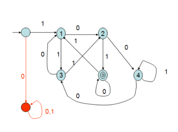 Solved Needed In Python This Is An Example Of Dfa Based