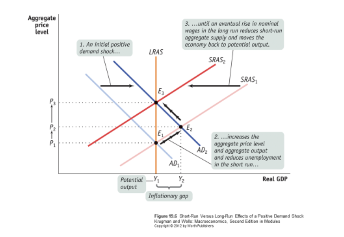 Solved According the above AD/AS Model graph, we are | Chegg.com