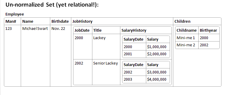 Solved Analyze this Employee database and create functional | Chegg.com