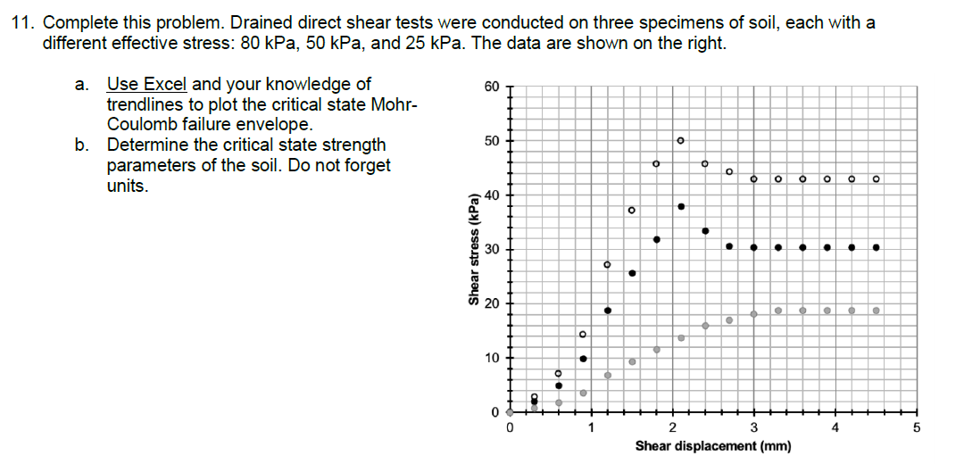 Solved 11. Complete this problem. Drained direct shear tests | Chegg.com