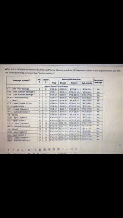 Solved What is the difference between the Interrupt Vector | Chegg.com