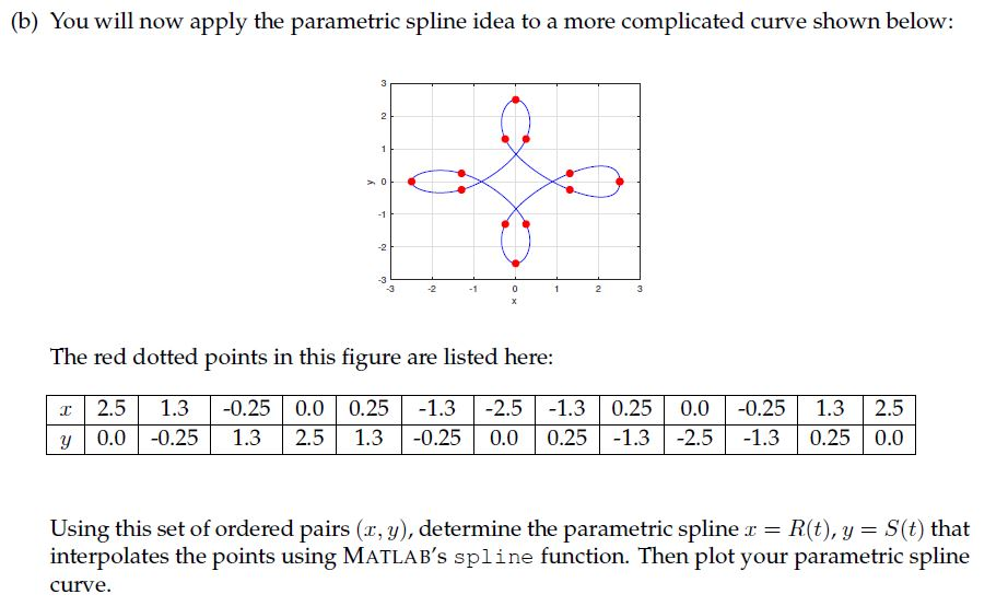 Solved You will now apply the parametric spline idea to a | Chegg.com
