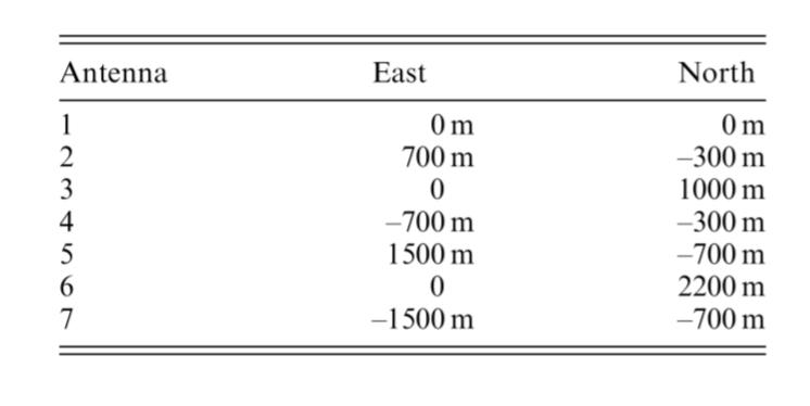 Given an array of antenna locations (in meters) in | Chegg.com