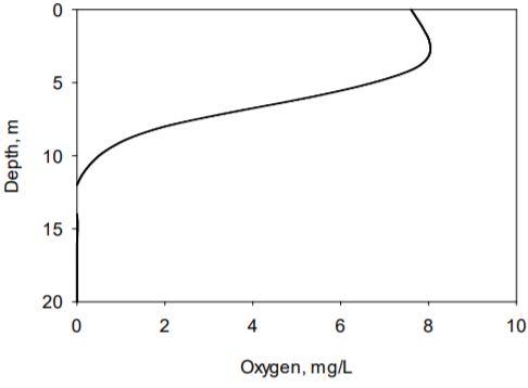The vertical profile of oxygen in a lake is shown on | Chegg.com