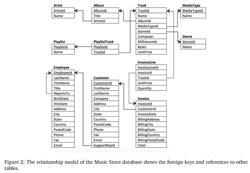 Solved Figure 1: An entity relationship diagram (ERD) of the | Chegg.com