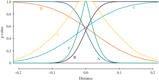 Solved Below is a graph which plots the p-value (on the | Chegg.com