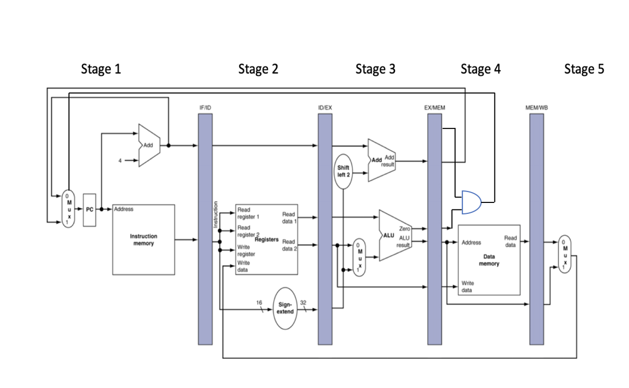 Solved 2. (5) What is the earliest pipeline stage in which a | Chegg.com