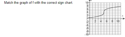 Solved Match the graph off with the correct sign chart. 10- | Chegg.com