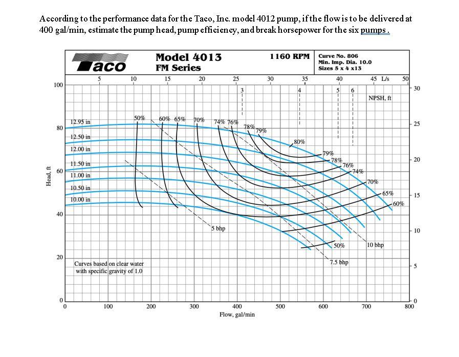 According to the performance data for the Taco, Inc. | Chegg.com
