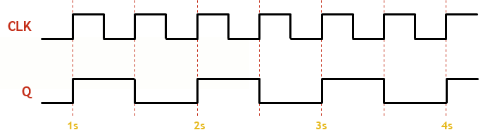 Solved What is the frequency of the CLK signal shown below? | Chegg.com
