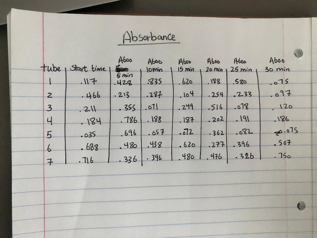 2. Make a table of the change in absorbance over | Chegg.com