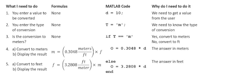 Solved USING MATLAB- convert meters to feet Use, the | Chegg.com