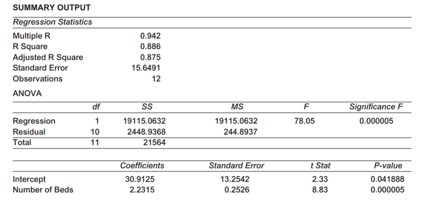 Solved A simple regression analysis produced the following | Chegg.com