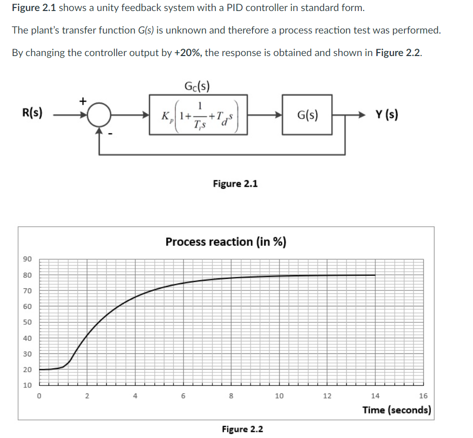 Solved Figure 2.1 shows a unity feedback system with a PID | Chegg.com