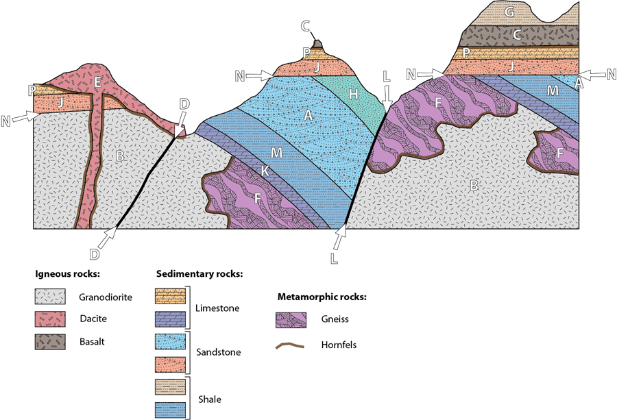 Solved interpret a geologic history (e.g. order of events) | Chegg.com