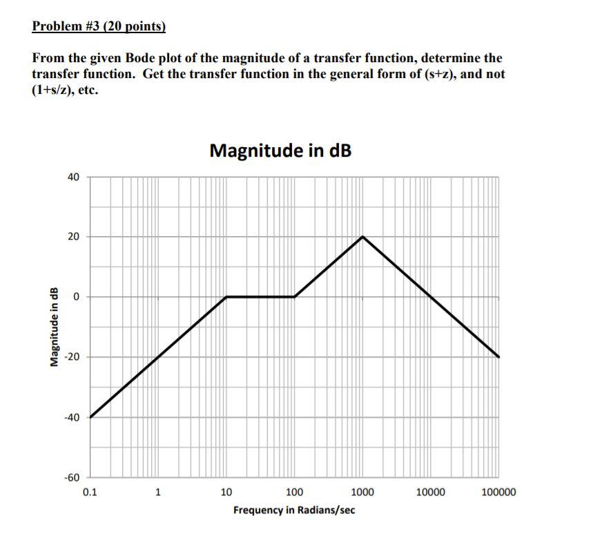 Solved From the given Bode plot of the magnitude of a | Chegg.com