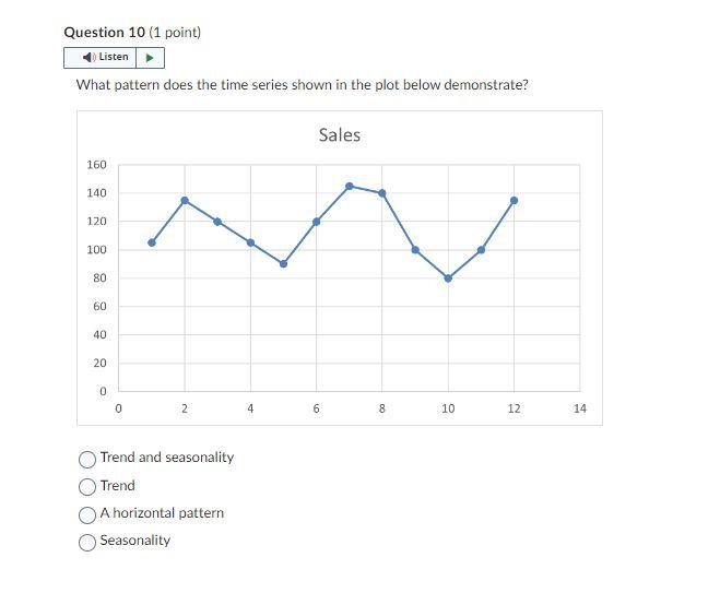 Solved What pattern does the time series shown in the plot | Chegg.com