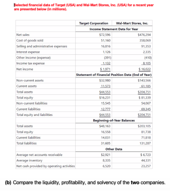 Solved Selected financial data of Target (USA) and Wal-Mart | Chegg.com