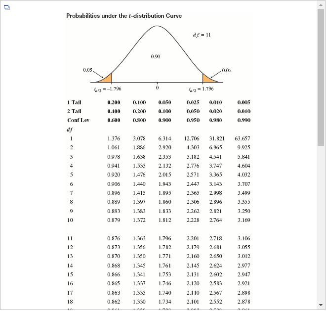 Solved Probabilities under the t-distribution Curve d 11 | Chegg.com
