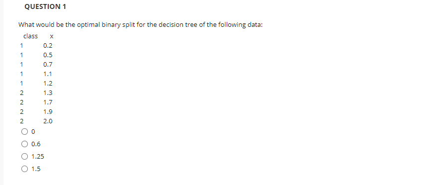 Solved QUESTION 1 What would be the optimal binary split for | Chegg.com