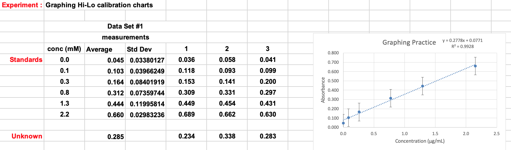 Solved Experiment: Graphing Hi-Lo calibration charts Data | Chegg.com
