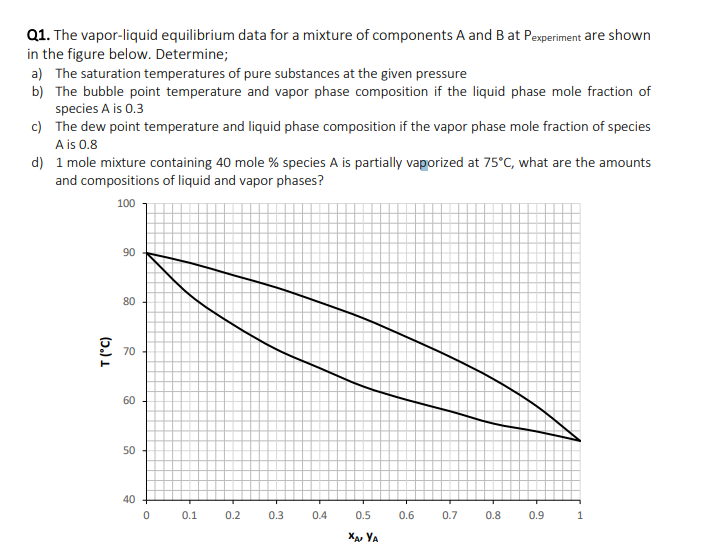 Solved Q1. ﻿The vapor-liquid equilibrium data for a mixture | Chegg.com