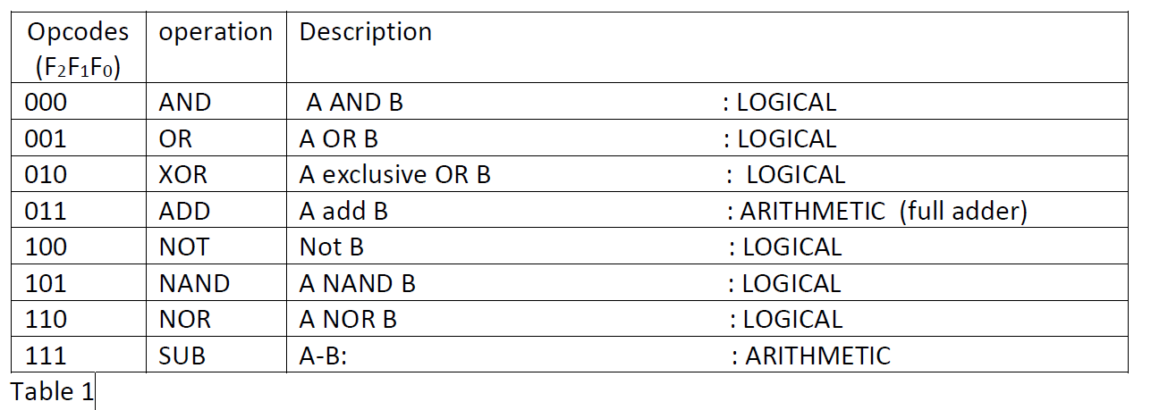 Task: Design a 4-bits Arithmetic and Logic Unit (ALU) | Chegg.com