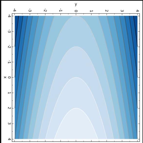 Solved (1 point) Match each function with its contour plot. | Chegg.com