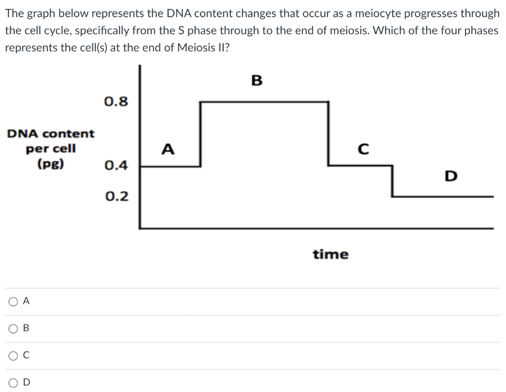 Solved The graph below represents the DNA content changes | Chegg.com