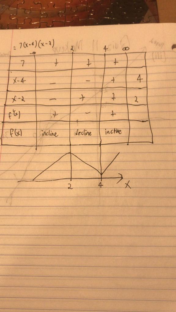 Solved Here Is A Sign Chart Example Of What Is Made In Our 