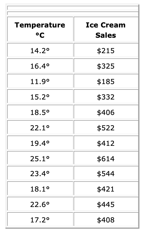 Solved 1. A local ice cream store has been keeping track | Chegg.com