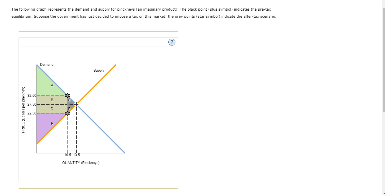 Solved The following graph represents the demand and supply | Chegg.com