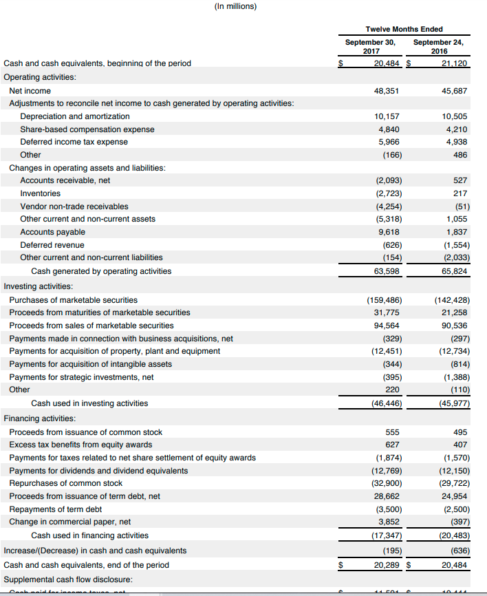 Solved What amount did Apple report as “Other comprehensive | Chegg.com