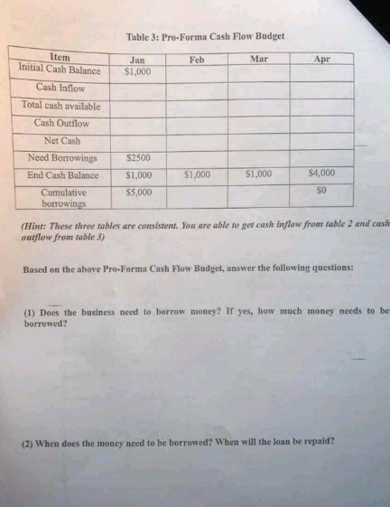 Table 3: Pro-Forma Cash Flow Budget Item Initial Cash | Chegg.com