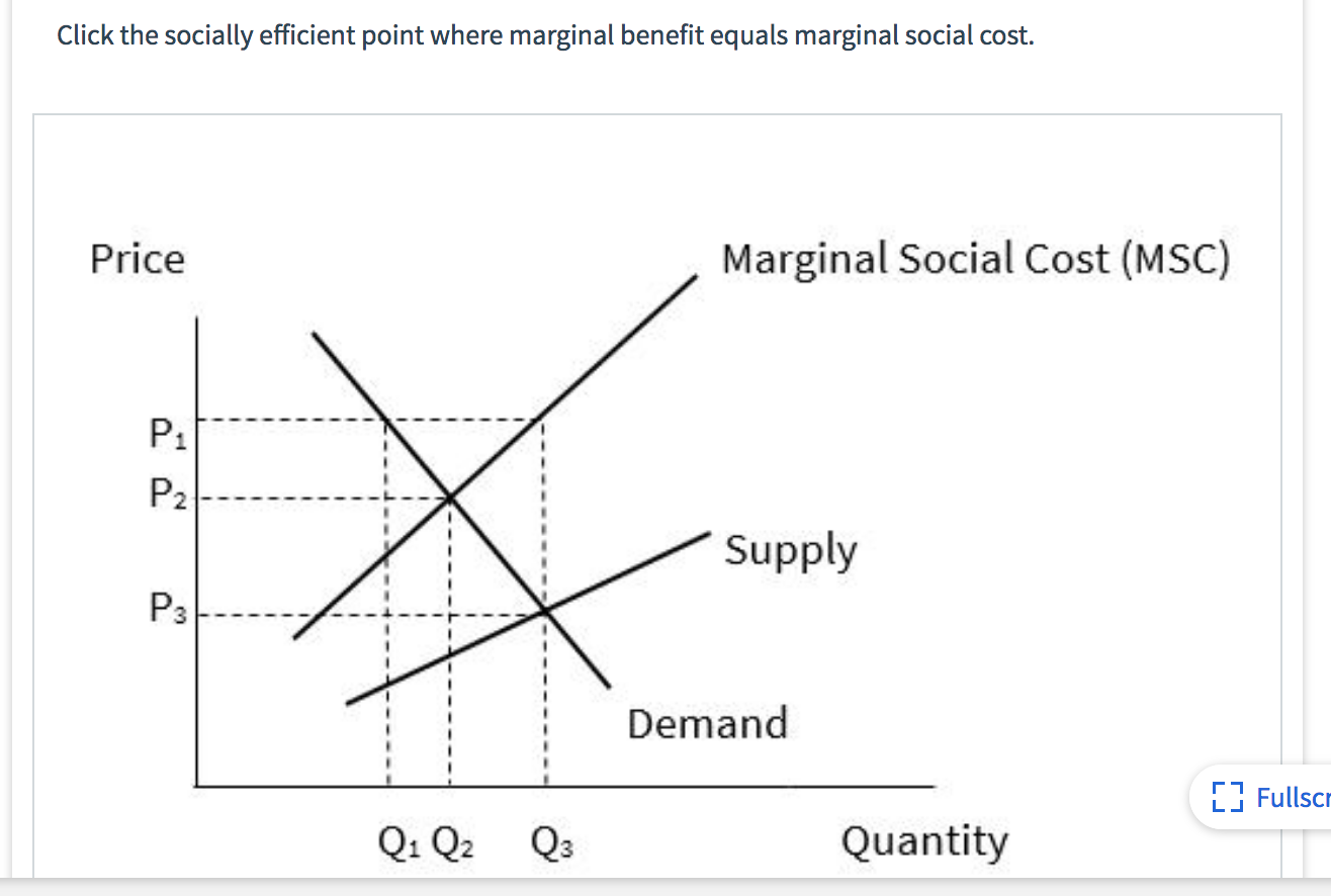 Solved Click the socially efficient point where marginal | Chegg.com