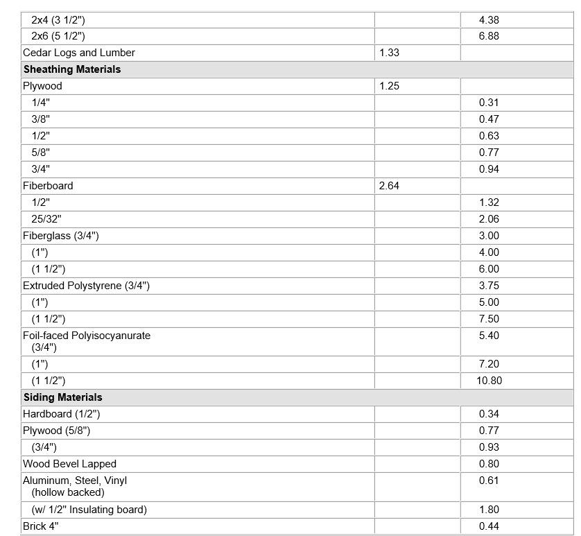 R-Value Table R/ Inch RI Thickness Material | Chegg.com