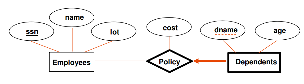 Solved Translate the following ER-diagrams into relational | Chegg.com