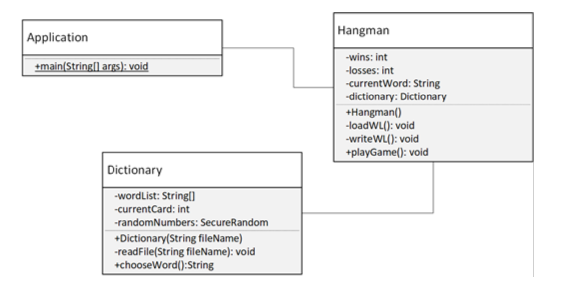 Solved JAVA 1. write a hangman game using 3 classes and | Chegg.com