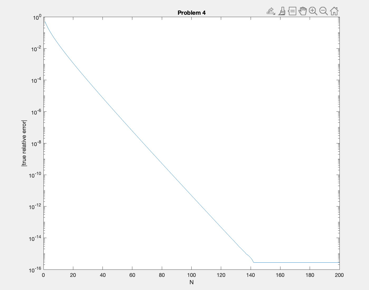Is The Largest Error When Evaluating Ln 5 ﻿with