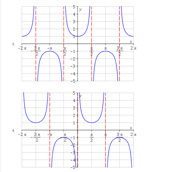 Solved Match each trigonometric function with one of the | Chegg.com
